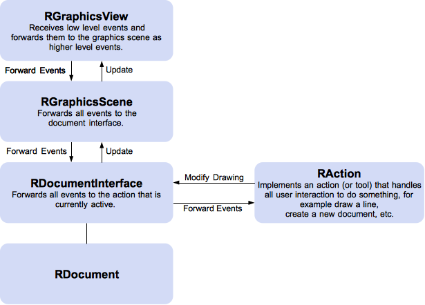 QCAD: Important Classes
