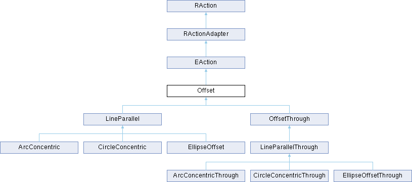 QCAD: Offset Class Reference